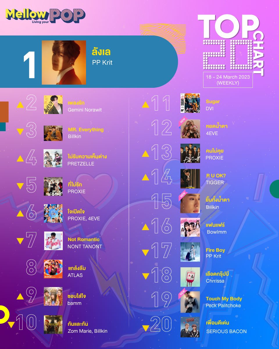 BKPP OFFICIAL on Twitter: "RT @mellow975fm: 🎶Mellow POP 20 TOP CHART 🎶 ชาร์ตเพลงยอดนิยมประจำ ...