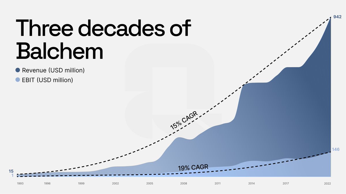 Quartr on Twitter: "Are you familiar with $BCPC? Balchem delivers key ingredients, nutrients and ...