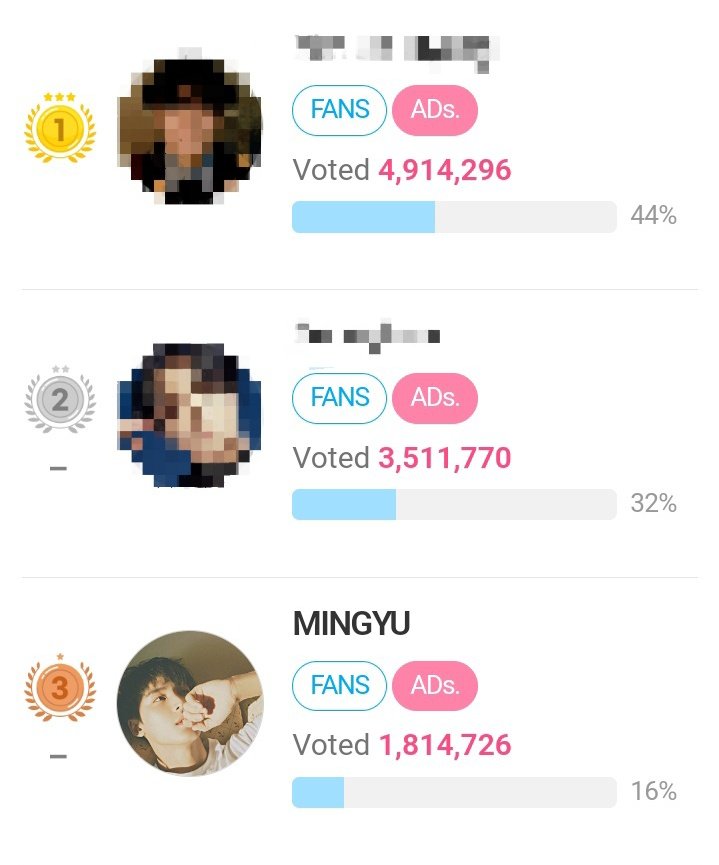 Kim Mingyu Global on Twitter: "[FAN N STAR] #VOTE_MINGYU Mingyu won the 3rd place on FAN N STAR ...