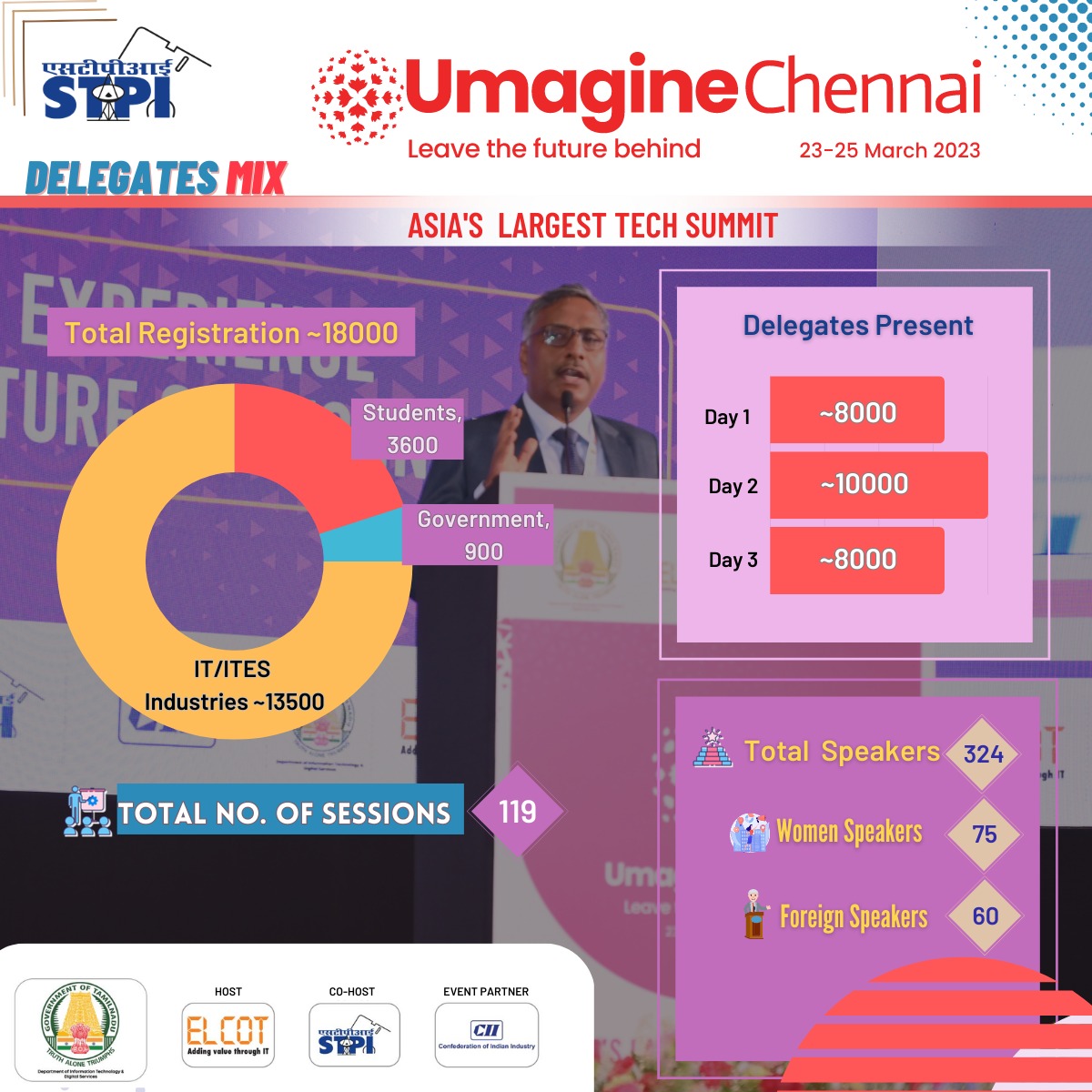 STPI-Chennai on Twitter: "#umagine, co-hosted by #STPI, indeed Asia's largest tech., innov ...