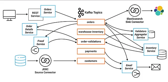 Javarevisited on Twitter: "RT @javarevisited: 10 Microservices Scenario based Questions for 5 to ...