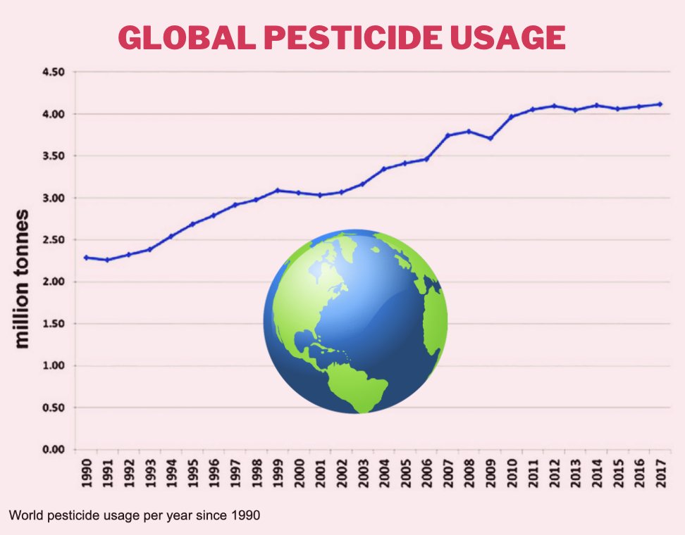 Almost 5 TONNES of pesticides are used annually around the world. Here ...