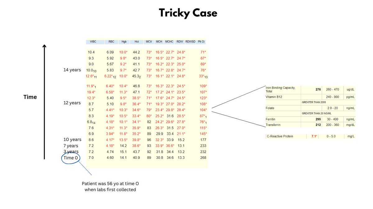 1/6 ACQUIRED HbH DISEASE I tweeted a CBC time series last week that ...