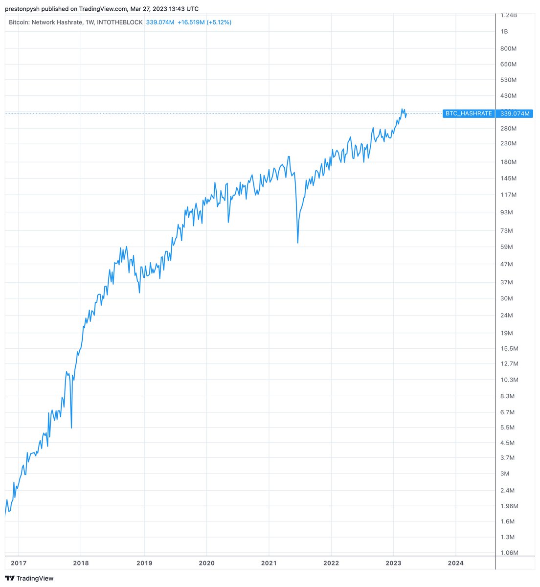 Preston Pysh On Twitter Bitcoin Hashrate In Log Vs Linear Scale For preston-pysh-on-twitter-bitcoin-hashrate-in-log-vs-linear-scale-for