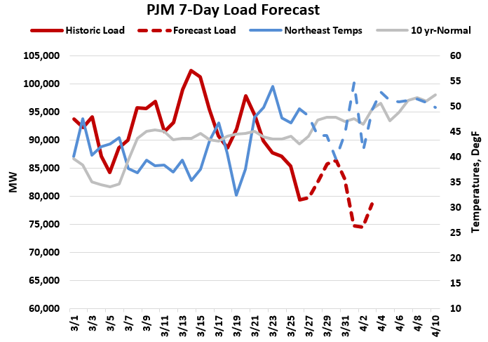 Criterion Research on Twitter: "PJM’s load forecast starts this week at 80 GW and will gradually ...