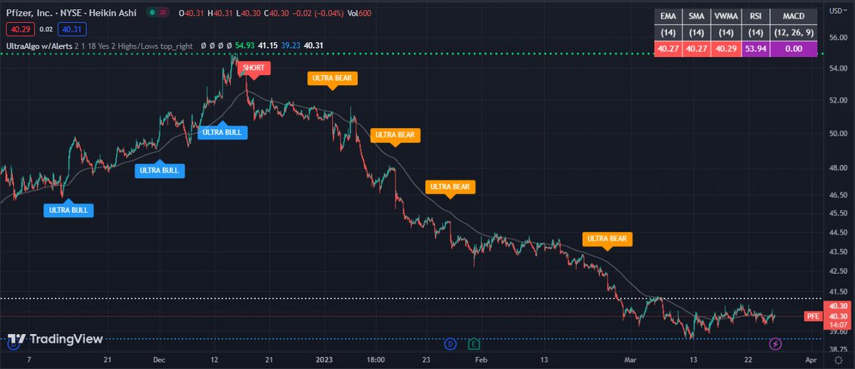 $PFE Awaiting Buy Signal based off 17 signals on the 15-min chart. Free ...