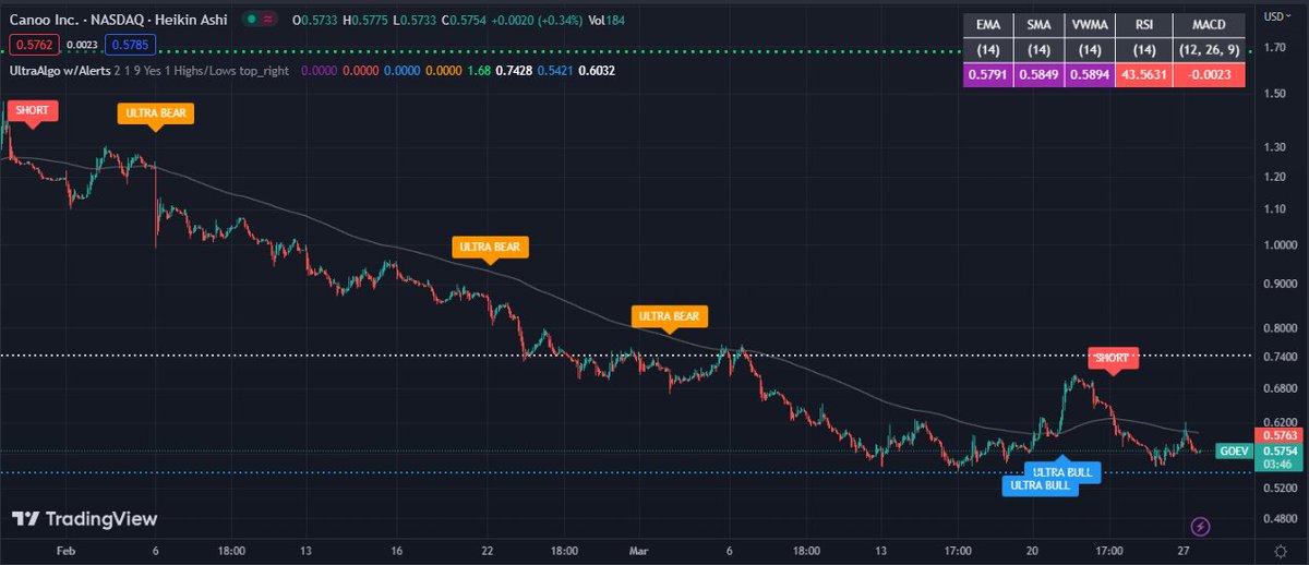 $GOEV Awaiting Buy Signal based off 63 signals on the 15-min chart ...