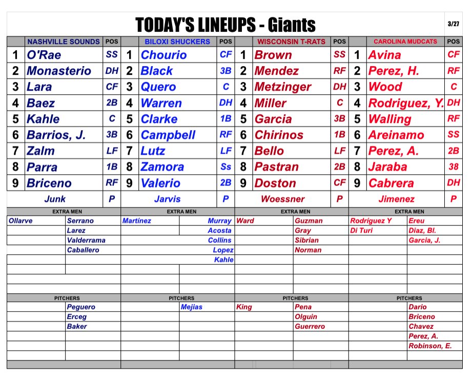 Brewers Player Development on Twitter: "Today’s minor league lineups against the Giants: At home ...