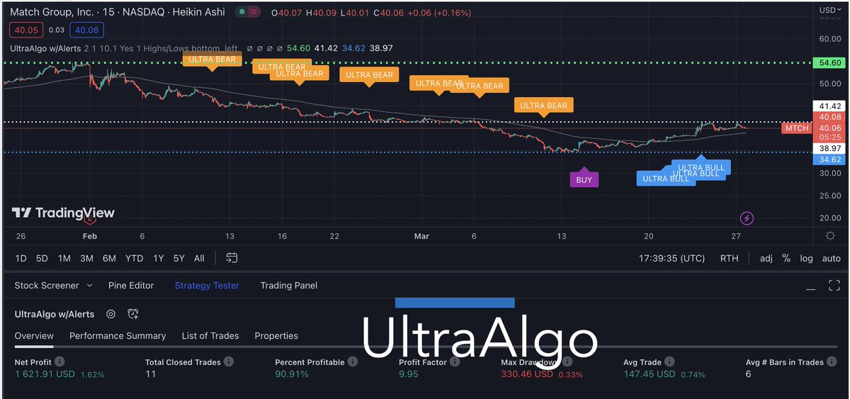 $MTCH Awaiting Short Signal based off 11 signals $1,621 net profit 9.95 profit factor 90% win ...