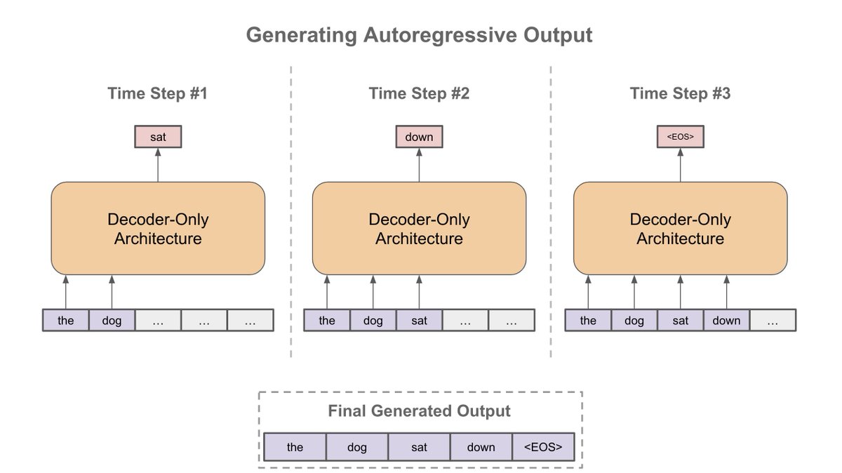 Decoder Only Transformers Are Just The Decoder Portion Of The