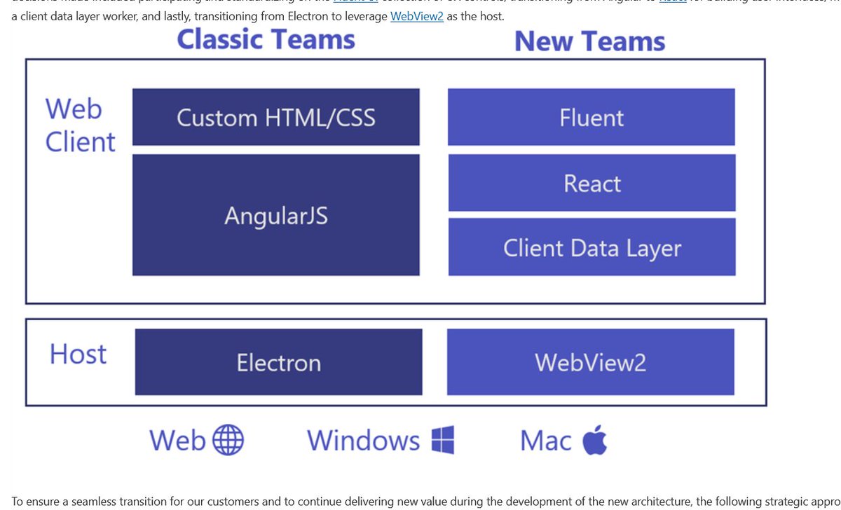 Dzhavat Ushev on Twitter: "The New Teams is using React (switch from AngularJS) and WebView2 ...