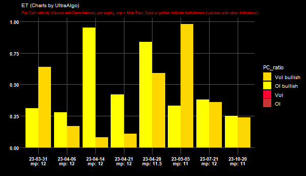 $ET PCR by OI => 0.31, and Vol => 0.64 @ 2023-03-31 - BULLISH in Vol ...