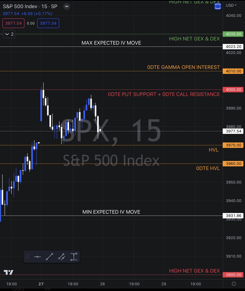 🅰🅻🅴🆂🆂🅸🅾 on Twitter: "$SPX levels Positive GEX, 4000 we have both high expiring calls & put ...
