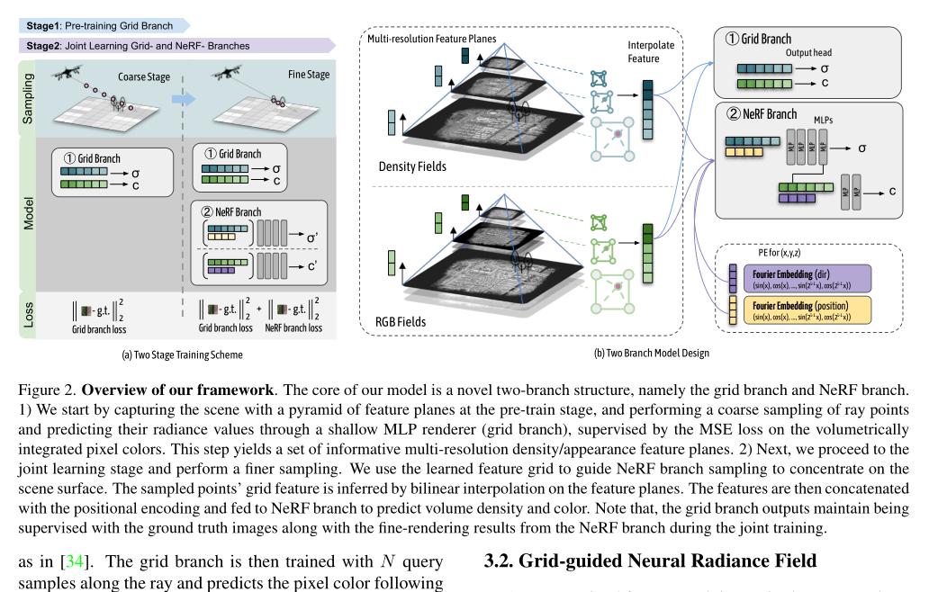 Daily AI Papers on Twitter: "Grid-guided Neural Radiance Fields for Large Urban Scenes https ...