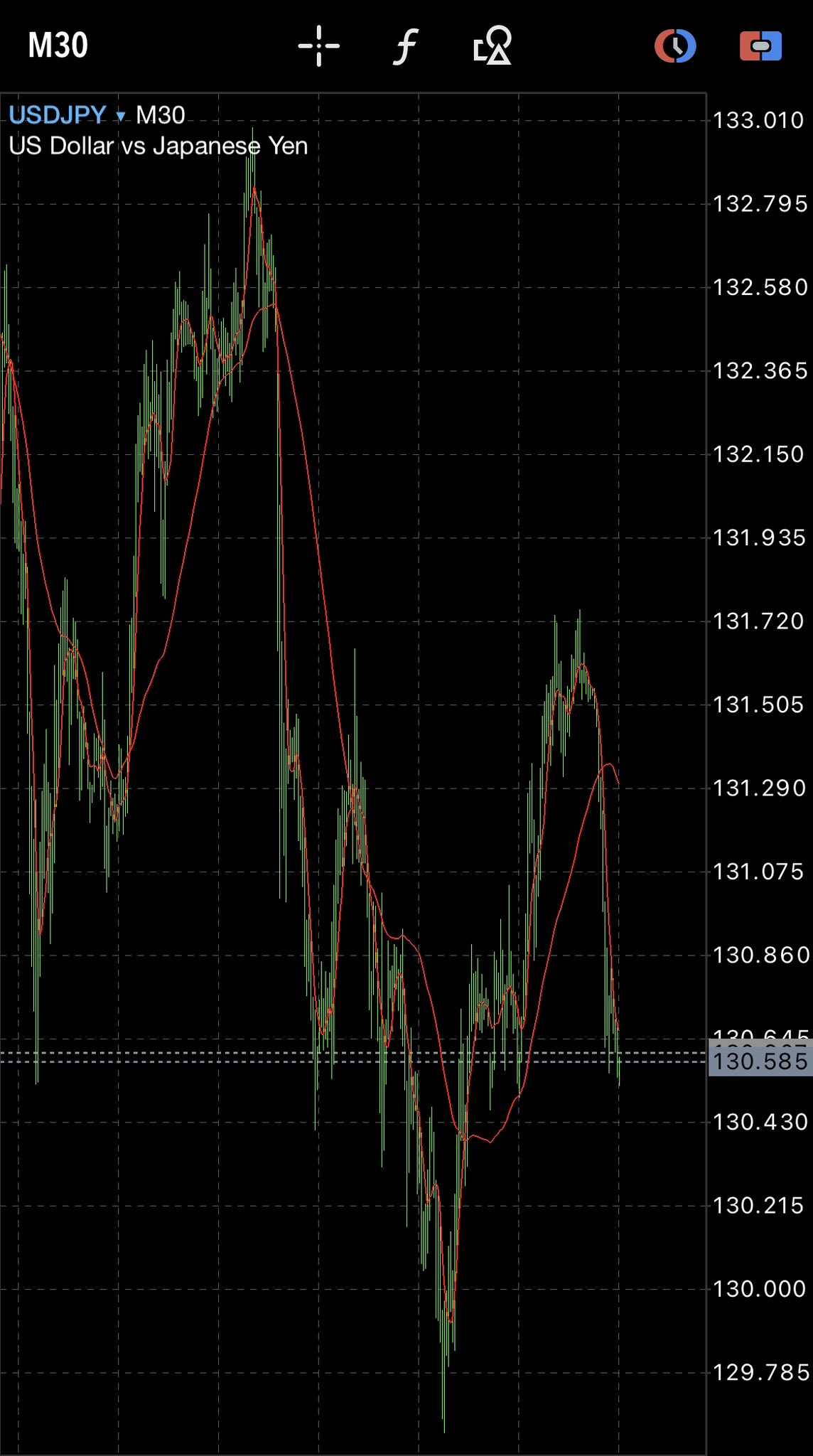 海外FX Wiki on Twitter: "米銀の経営破綻を契機とする一連の金融不安の台頭を受け、為替市場ではドル安・円高に傾くとの見方が強い。 実際、ドル／円は3月高値のドル137．99円 ...