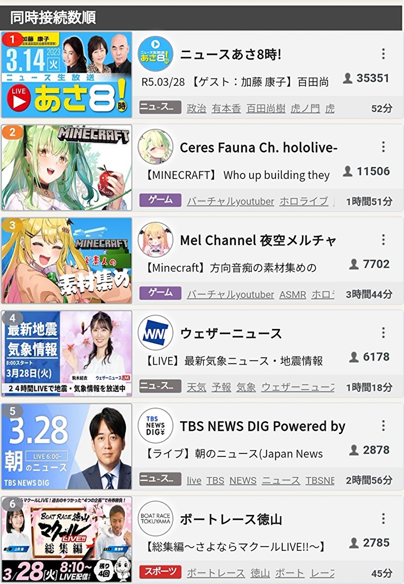 カシミール88 On Twitter 放送お疲れ様でした。今朝のyoutube Live同時接続数ランキングです。 あさ8 フリー素材