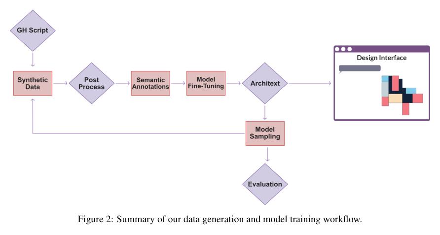 Daily AI Papers on Twitter: "Architext: Language-Driven Generative Architecture Design https ...