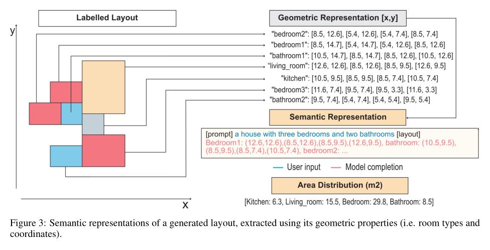 Daily AI Papers on Twitter: "Architext: Language-Driven Generative Architecture Design https ...