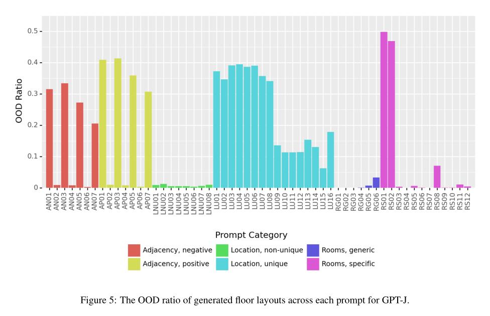 Daily AI Papers on Twitter: "Architext: Language-Driven Generative Architecture Design https ...