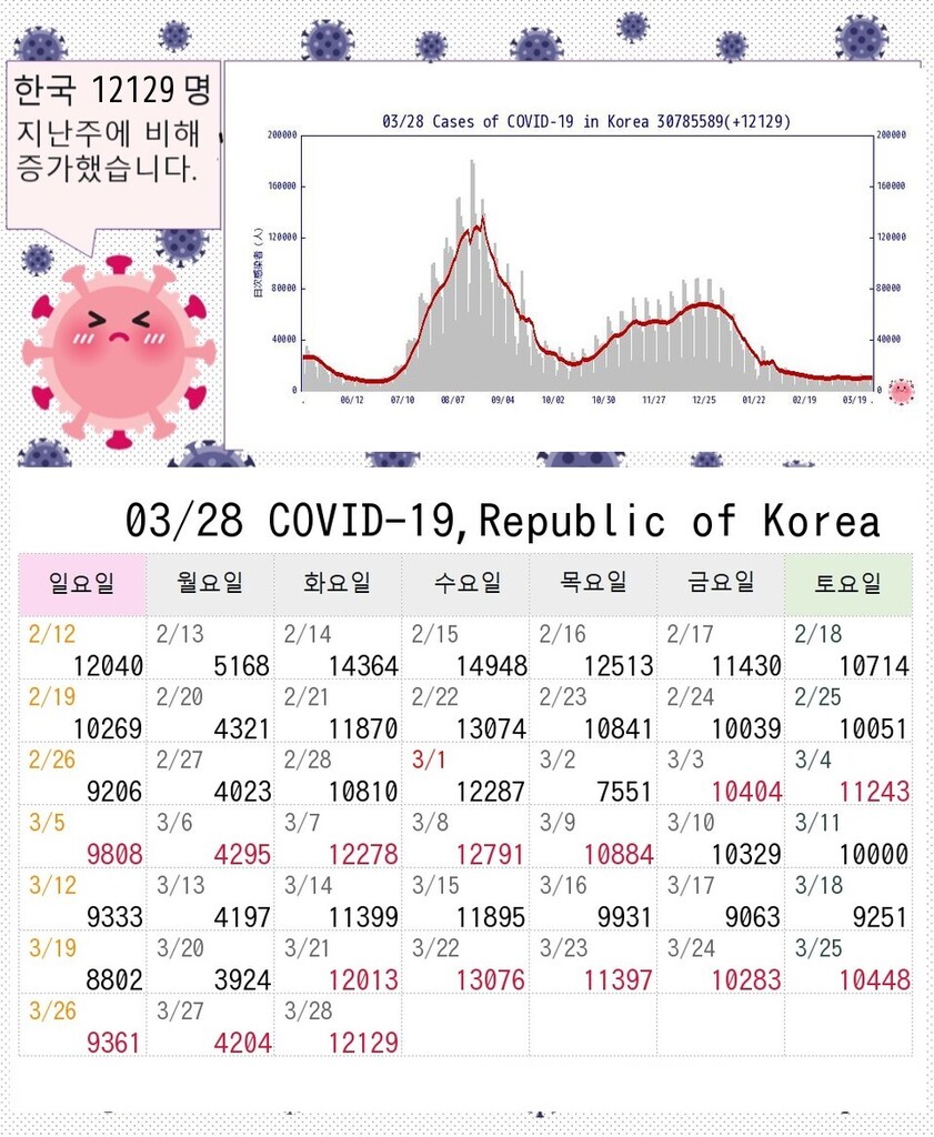 신형 코로나 짱 속보🇰🇷(新型コロナちゃん韓国版) on Twitter: "[속보]국내 발생 현황 코로나19(COVID-19)(3.28)신규확진12129명.(어제보다+7925 ...