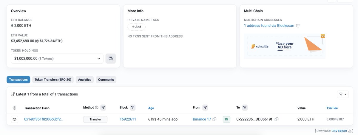 Lookonchain on Twitter: "An address that has been dormant for 2.5 years withdrew 2,000 $ETH($3 ...