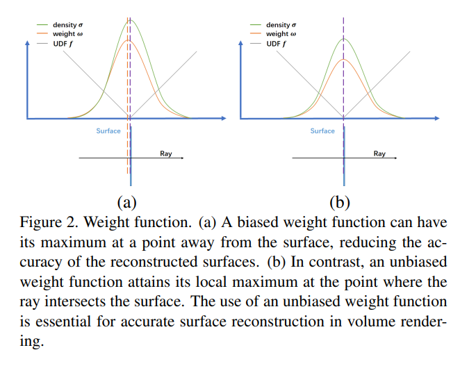 Zhenjun Zhao on Twitter: "NeUDF: Learning Unsigned Distance Fields from Multi-view Images for ...