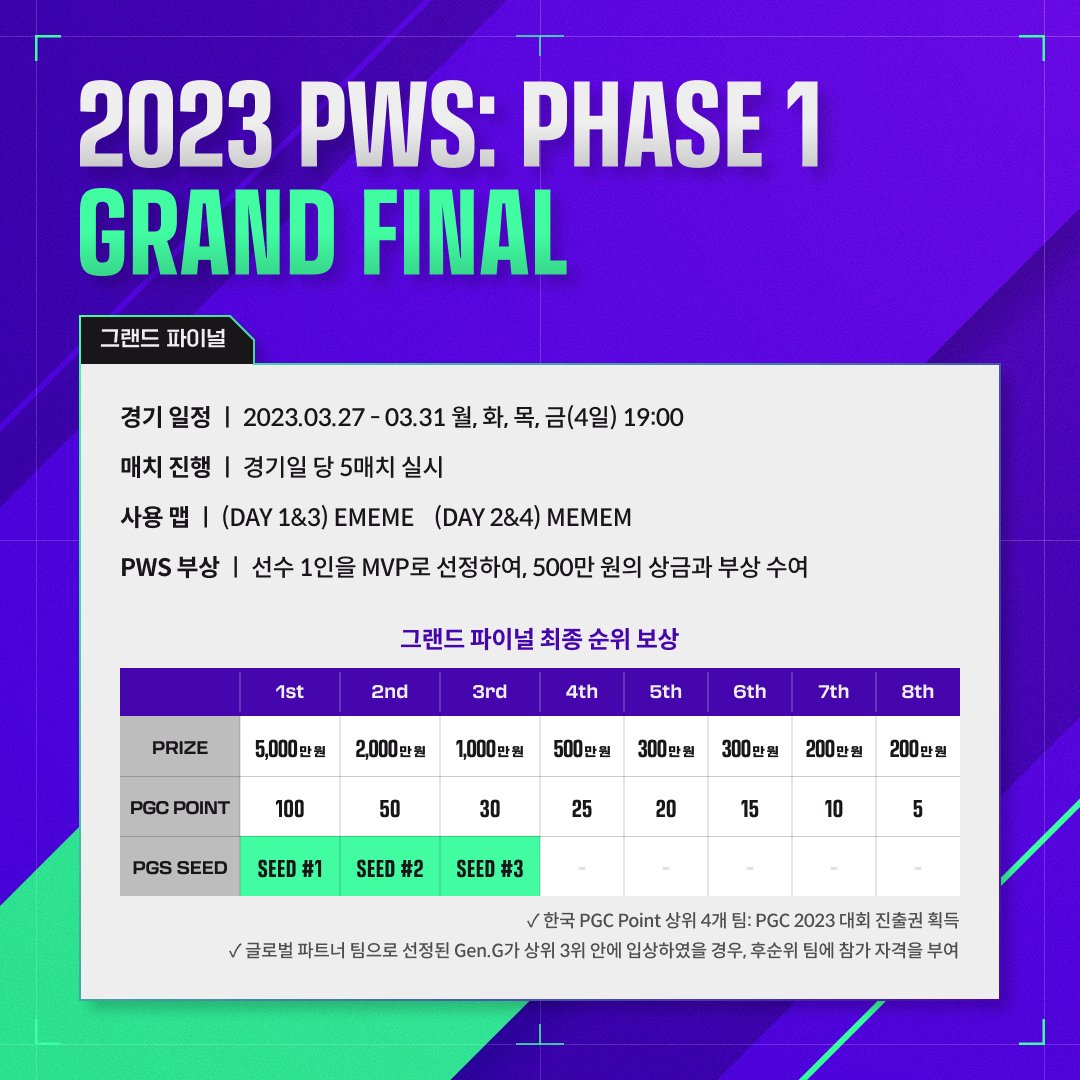 PUBG Esports KR on Twitter: "📢 2023 PWS: Phase 1 ⎮ GF DAY 2 매치 안내 📢 노련함을 바탕으로 오프라인에서의 강세를 이어가고 ...