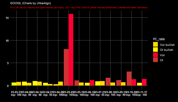 $GOOGL PCR by OI => 0.64, and Vol => 0.77 @ 2023-03-31 - BULLISH in Vol ...