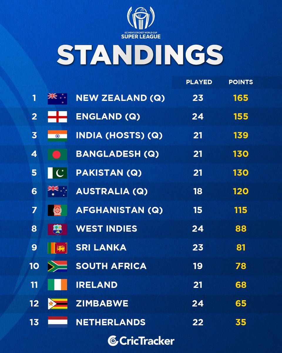 Icc Cricket World Cup Super League Points Table Live Hot Sex Picture