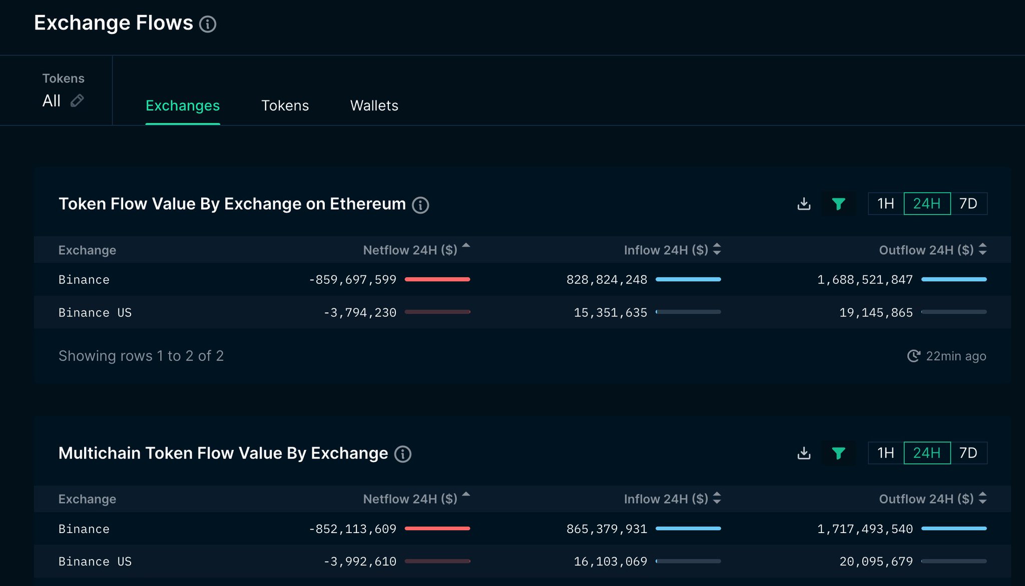 Nansen 🧭 on Twitter: "About $852 million* net outflow from Binance in 24 hours, see Exchange ...