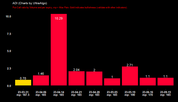 $ADI Put-Call ratio by Volume => 0.78 @ 2023-03-31 - BULLISH in Volume ...