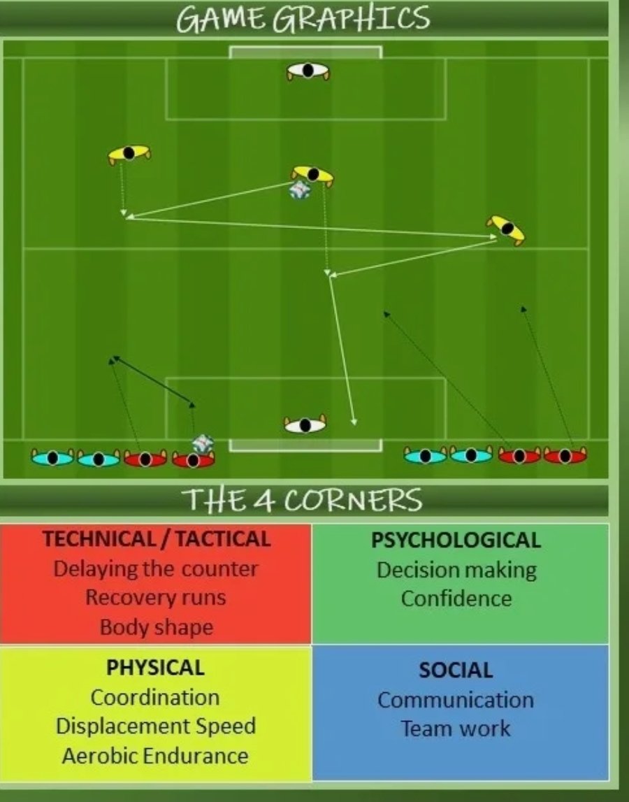 The Sporting Resource on Twitter: "RT @HubFcc: ⚽️4v3s 🎯Defending outnumbered. https ...