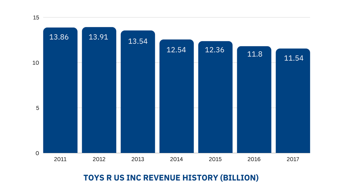 Toys R Us once dominated the US toy market. Then, in 2017, they ...