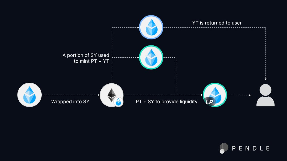 Here's why you should be using the Zero Price Impact mode on Pendle ⚡ As its name suggests, the ...