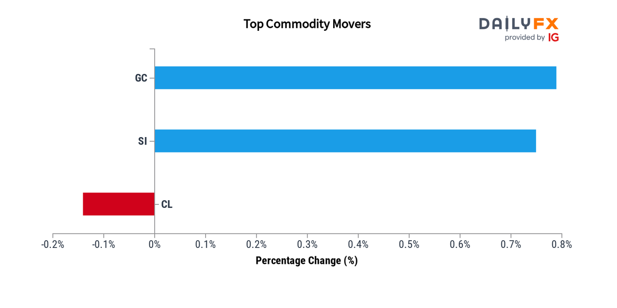 DailyFX Team Live On Twitter Commodities Update As Of 18 00 These dailyfx-team-live-on-twitter-commodities-update-as-of-18-00-these