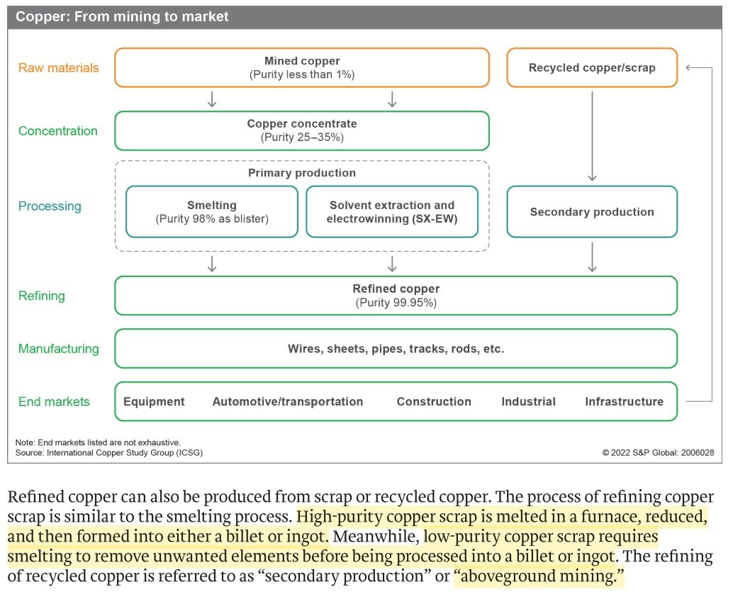 Copper is one of the most exciting metals to study. We're obsessed with "Electrifying" the world ...