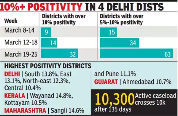 Prof. Dr. Sanjeev Bagai on Twitter: "RT @vipintukur: XBB.1.16 impact: >3 folds rise in high ...