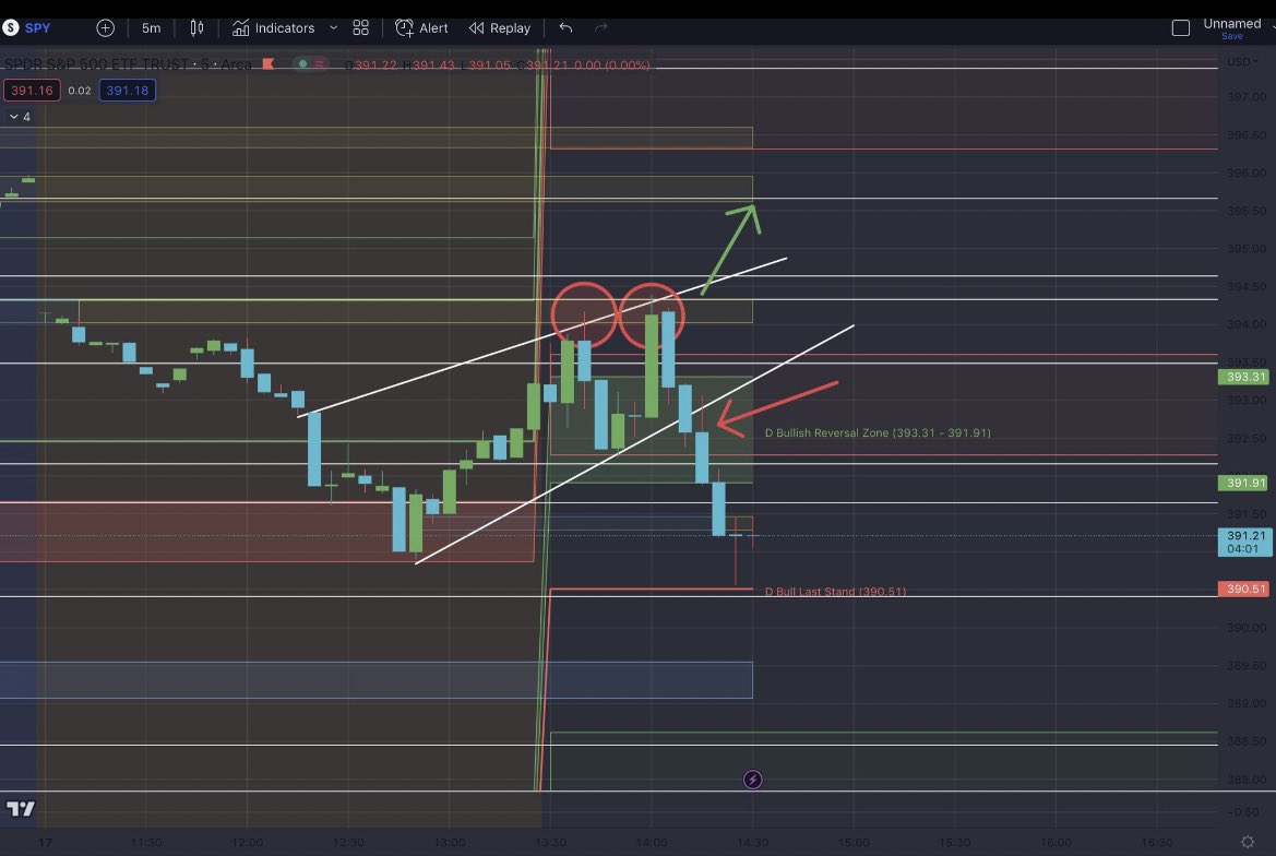 My trading style consists of: 👇🏼👇🏼 ZONES (supply & demand) , KEY LEVELS ...