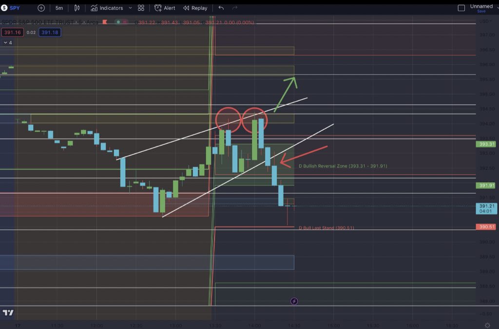 My trading style consists of: 👇🏼👇🏼 ZONES (supply & demand) , KEY LEVELS ...