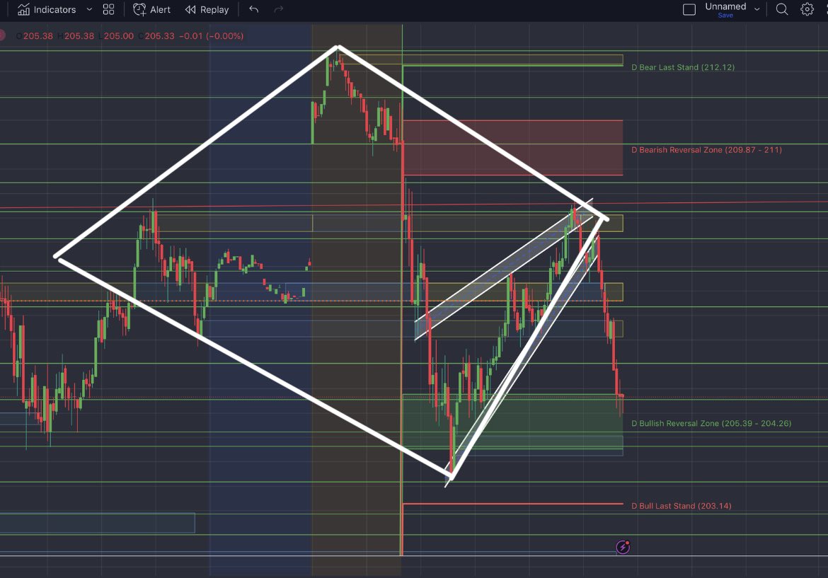 My trading style consists of: 👇🏼👇🏼 ZONES (supply & demand) , KEY LEVELS ...