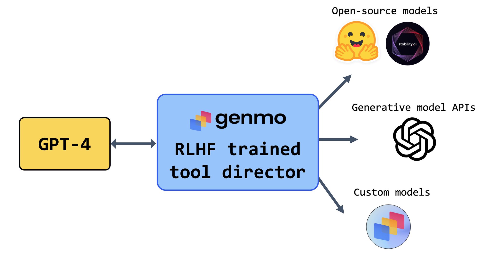 Genmo on Twitter: "Under the hood, Genmo works by combining GPT-4 with a toolbox of 8 ...