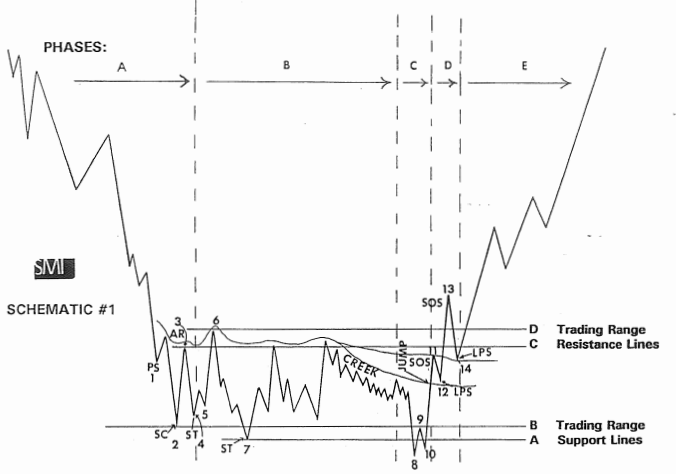 #XRP – rather complex #wyckoff accumulation structure. A variant with ...