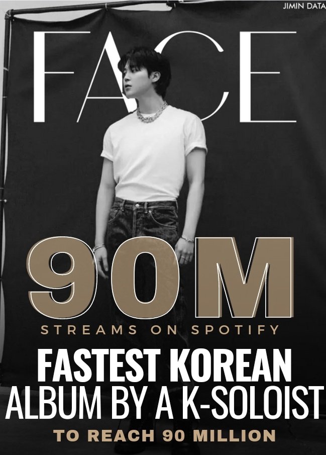 숨 On Twitter Rt Pjm Data Face By Jimin Has Surpassed 90 Million