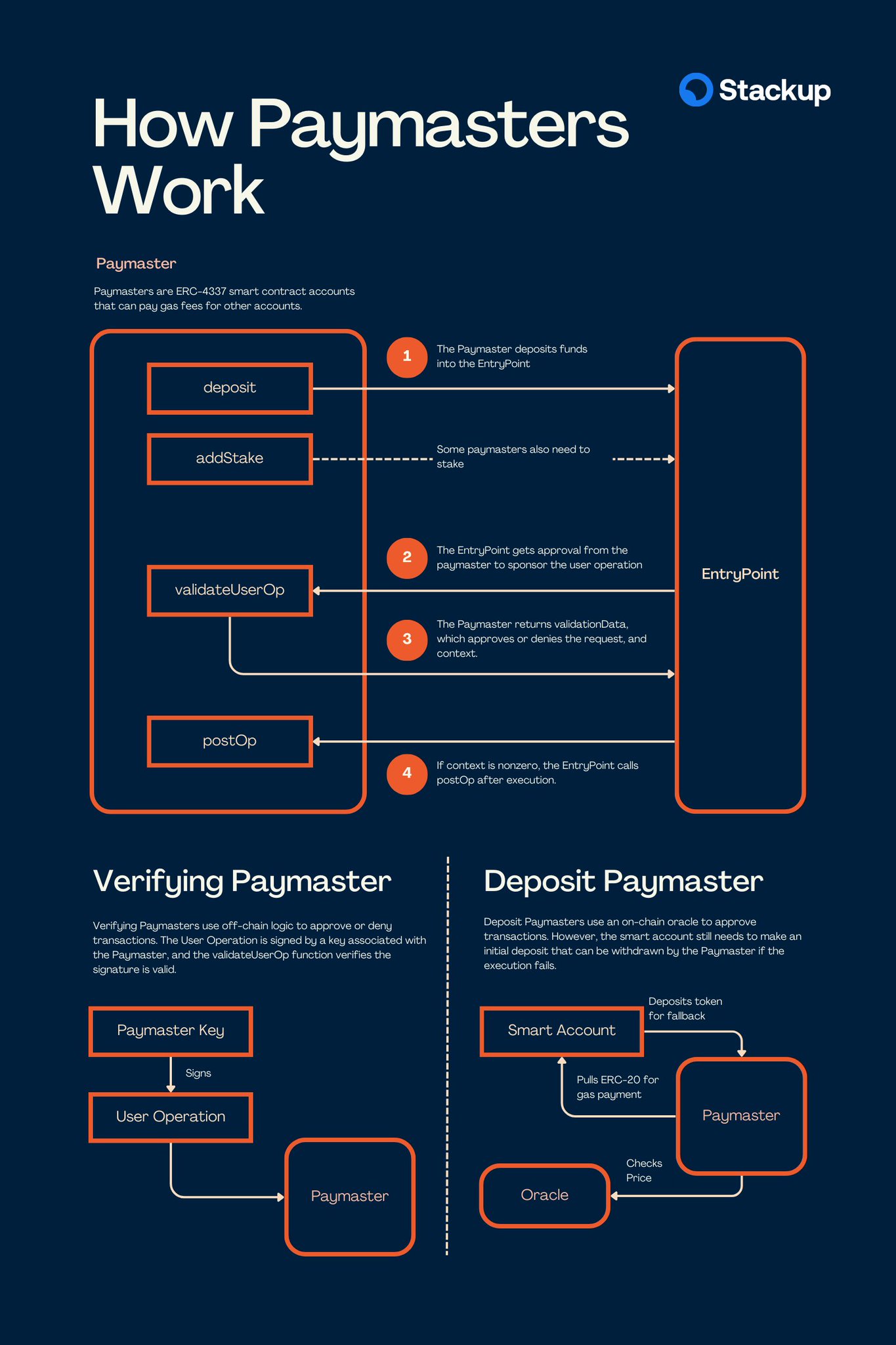 John Rising on Twitter: "Gas fees suck. Here's how Paymasters get rid of them, step by step ...