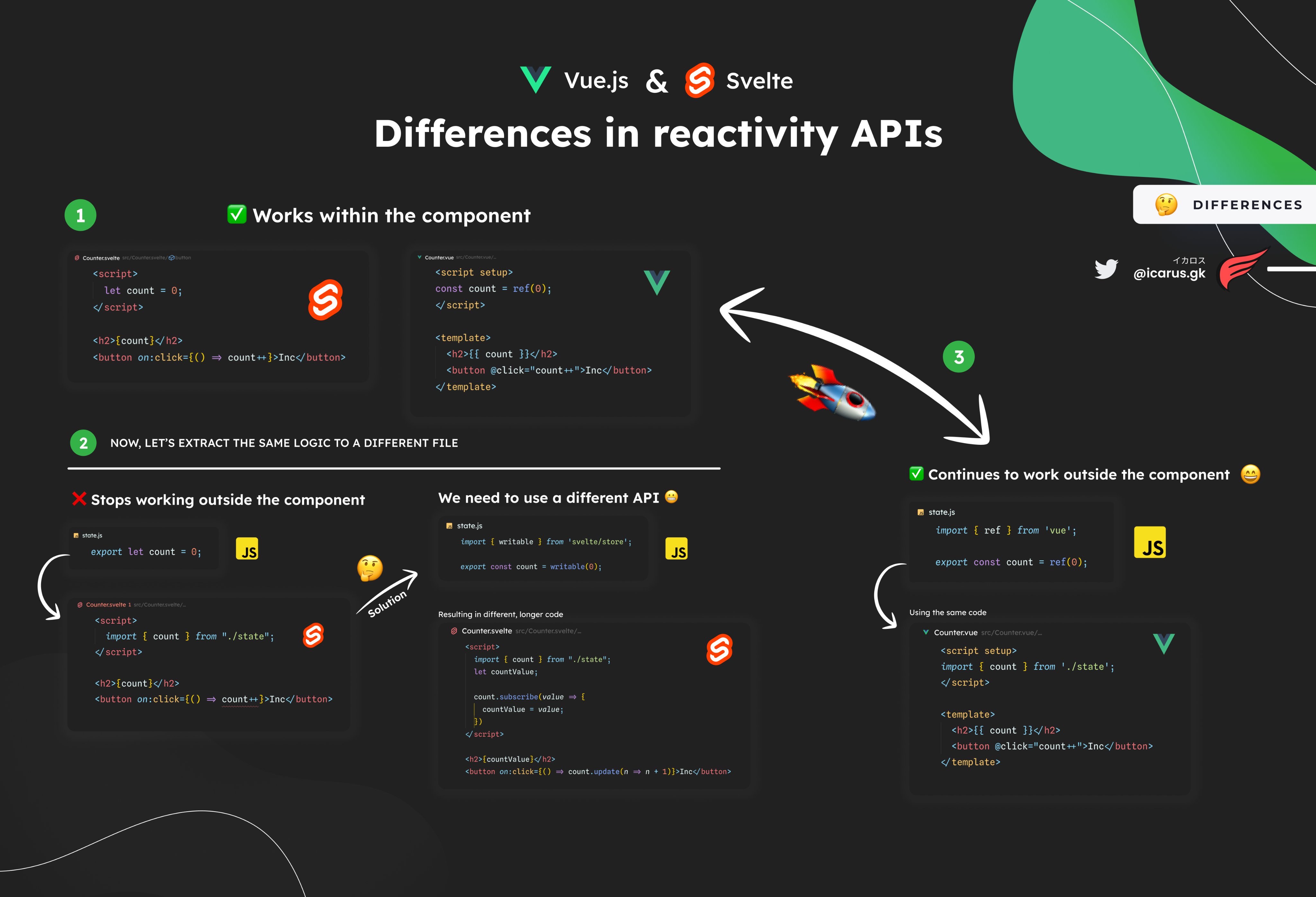 :Roger! () ⇒ on Twitter: "A remake of a classic. #react #vuejs https://t.co/h3BORrkV6v" / Twitter