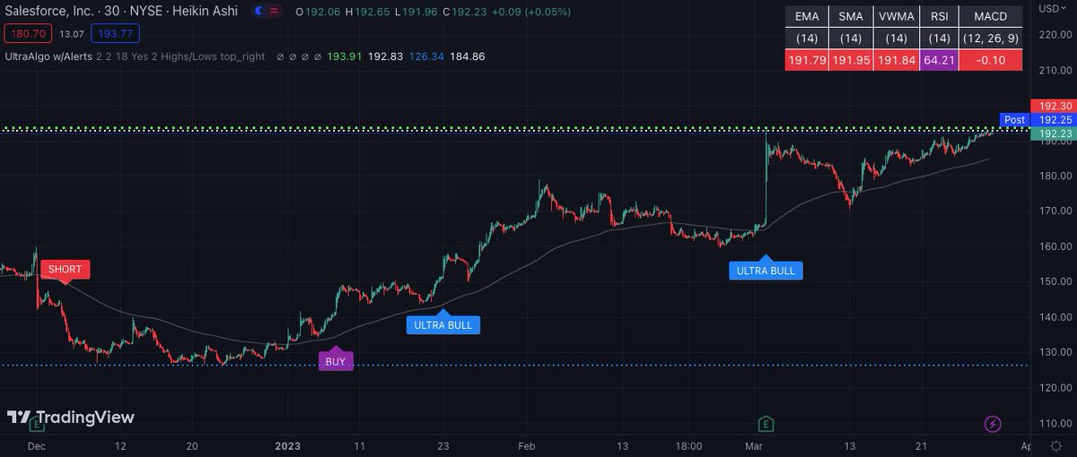 $CRM Awaiting Short Signal based off 31 signals on the 30-min chart. Free Trial at https://t.co ...