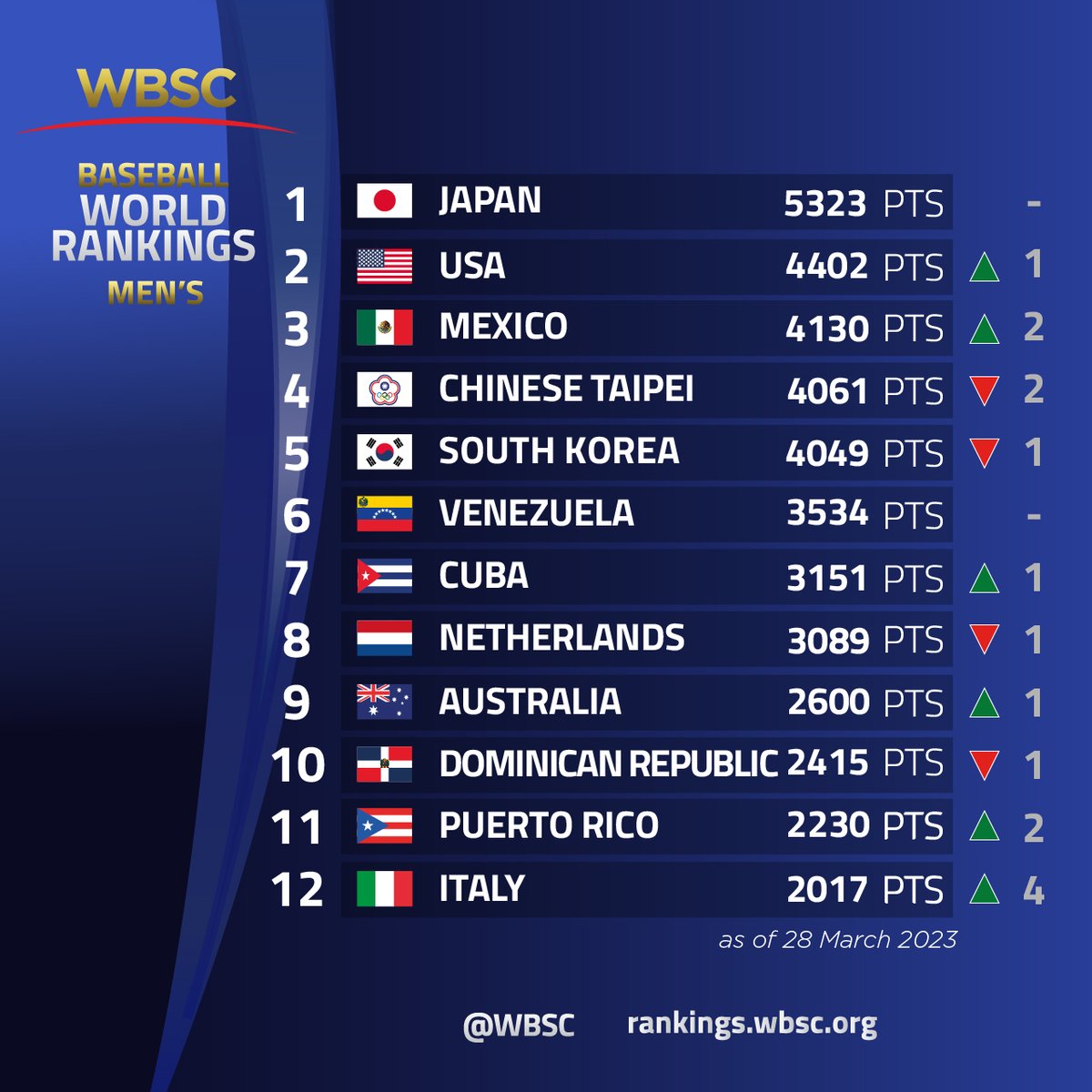 Wbsc βΎπ₯ On Twitter ππβΎ Icymi New Mens Baseball Rankings Released π