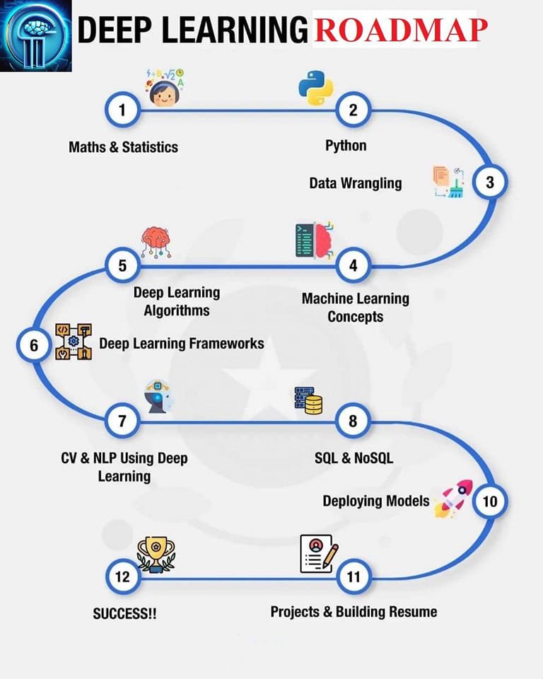 Project 2080 On Twitter Rt Trohit007 Deeplearning Roadmap Machinelearning Algorithms