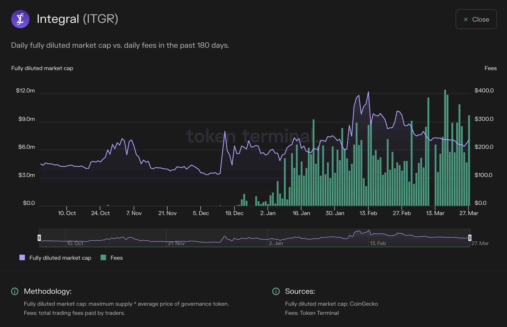 Token Terminal on Twitter: "New listing! 🚨📊 @IntegralHQ, a TWAP-based DEX on Ethereum & Arbitrum ...