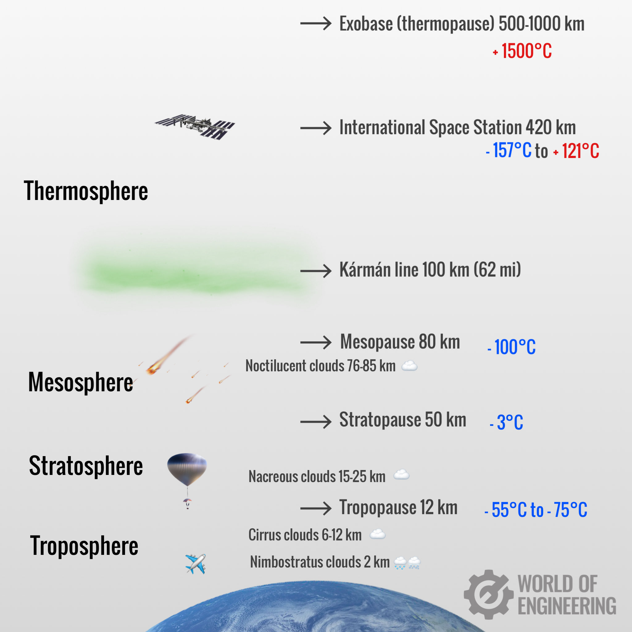 Thermosphere In Space Station